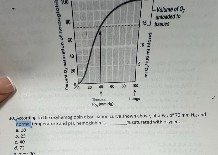 Solved According to the oxyhemoglobin dissociation curve | Chegg.com