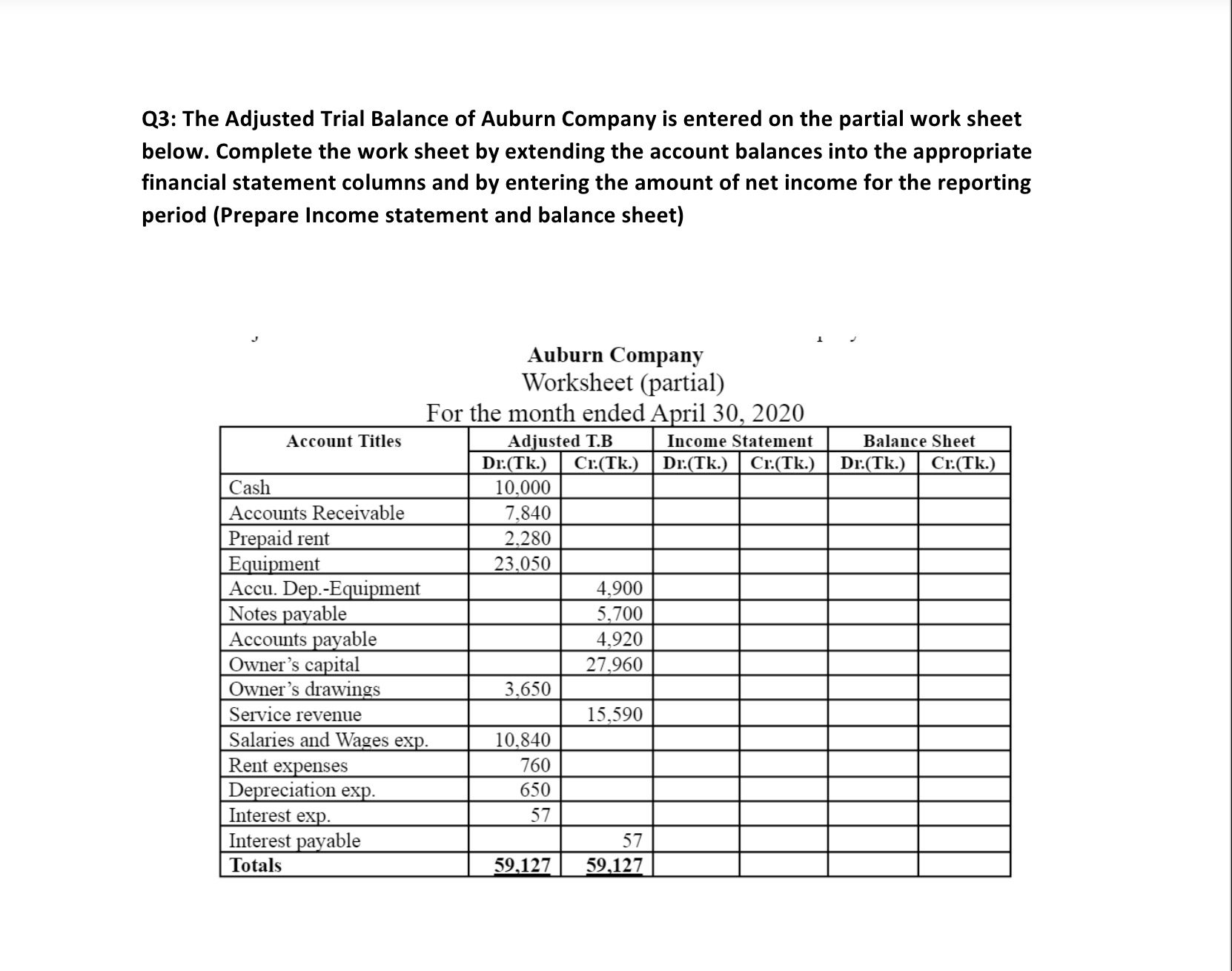 Solved Q3: The Adjusted Trial Balance of Auburn Company is | Chegg.com
