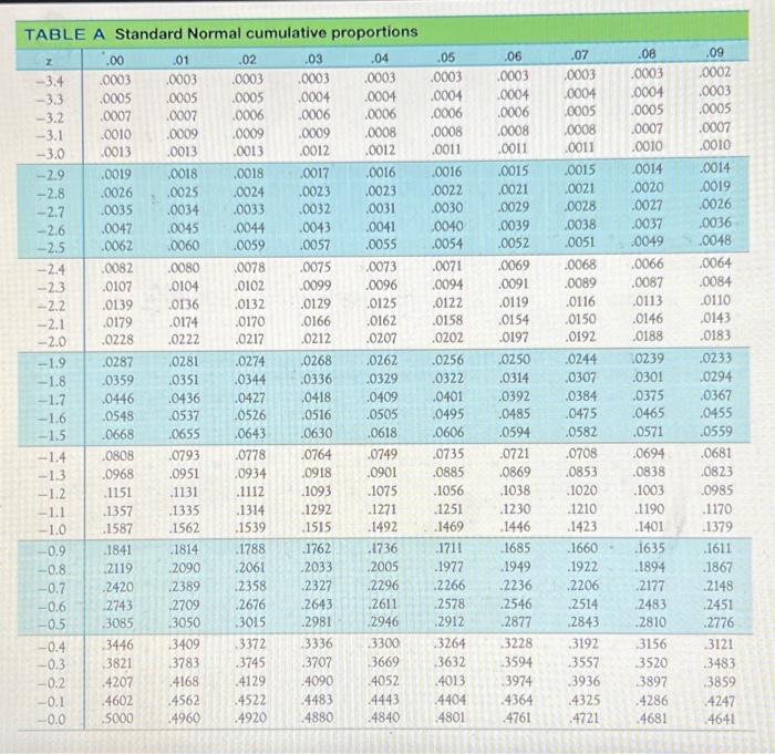 Solved Use Table A to find the value z of a standard Normal | Chegg.com