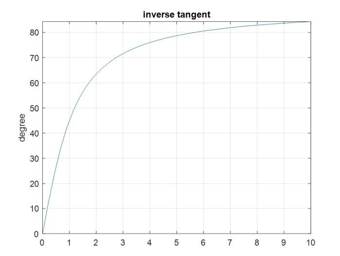 Solved Find the time domain output response due to setpoint | Chegg.com