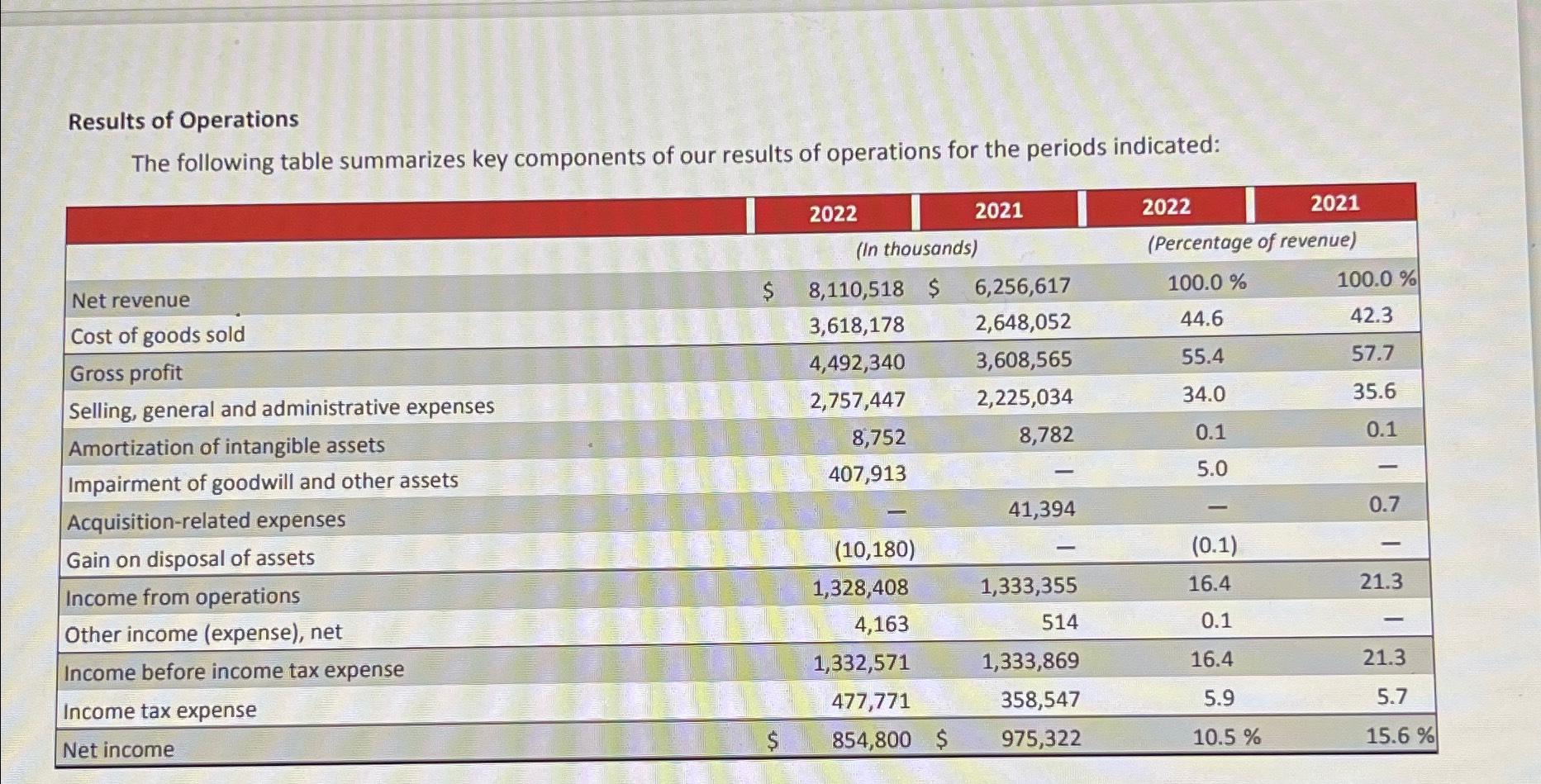 With this annual report i need help finding 1. | Chegg.com