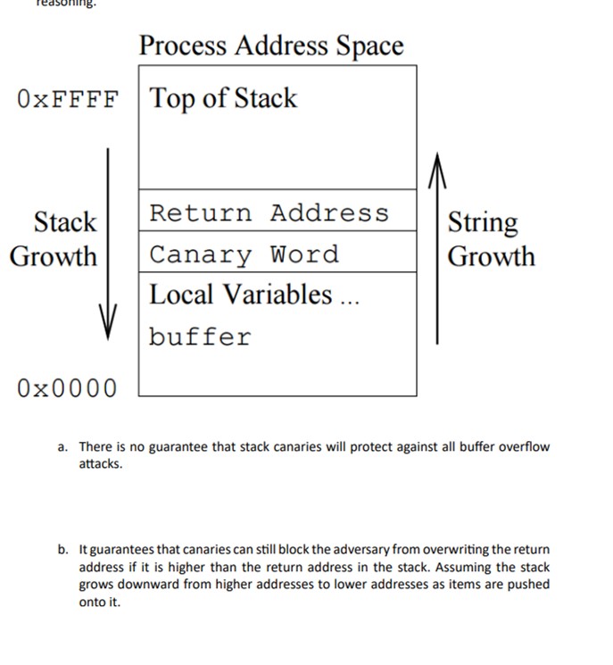 Solved Process Address Space0×FFFFTop of StackReturn | Chegg.com