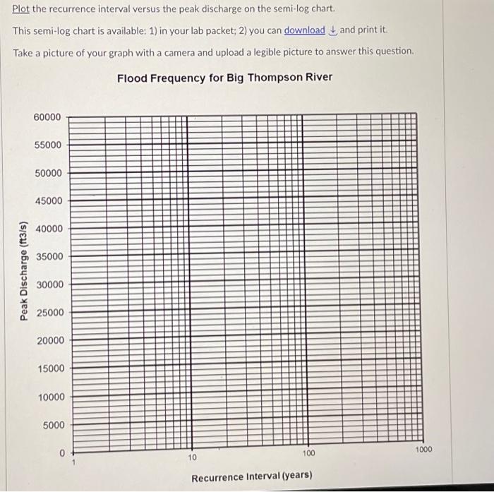 Plot the recurrence interval versus the peak | Chegg.com