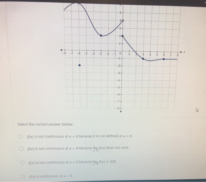 Solved The graph of f(x) is shown below. Which of the | Chegg.com