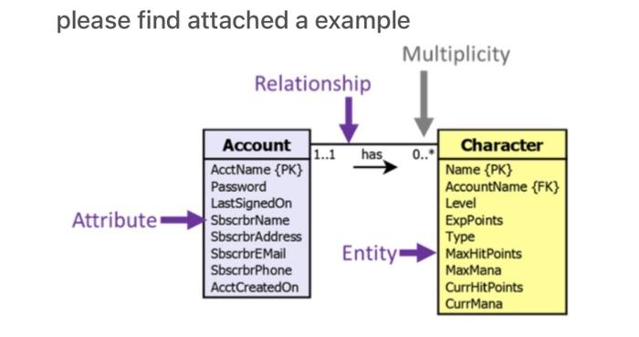 Solved Question 1 (Marks: 20) Create the ERD using UML | Chegg.com