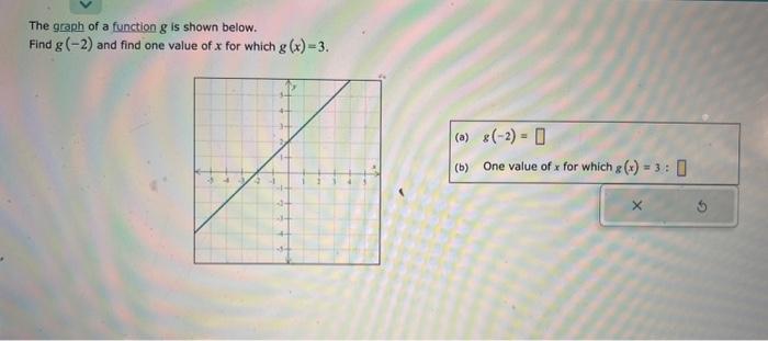 Solved The graph of a function g is shown below. Find g(−2) | Chegg.com