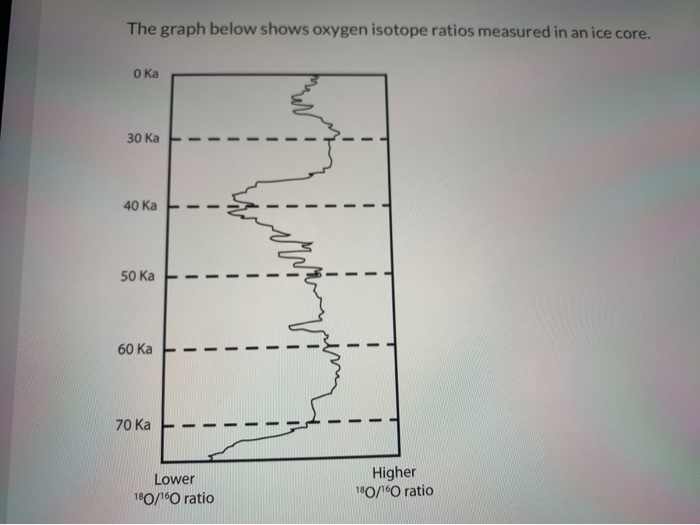 Solved The graph below shows oxygen isotope ratios measured | Chegg.com