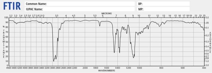 Solved Identify the relevant peaks in the FTIR spectrum and | Chegg.com