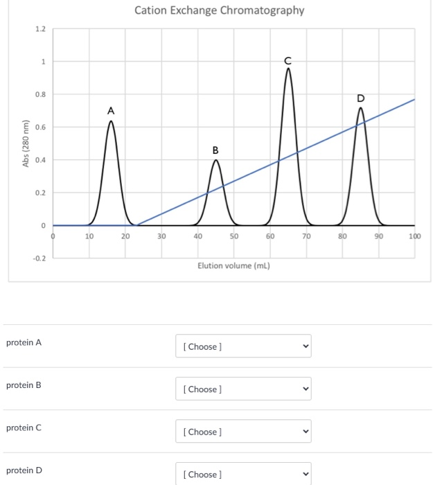 Solved The chromatogram below shows the elution of four | Chegg.com