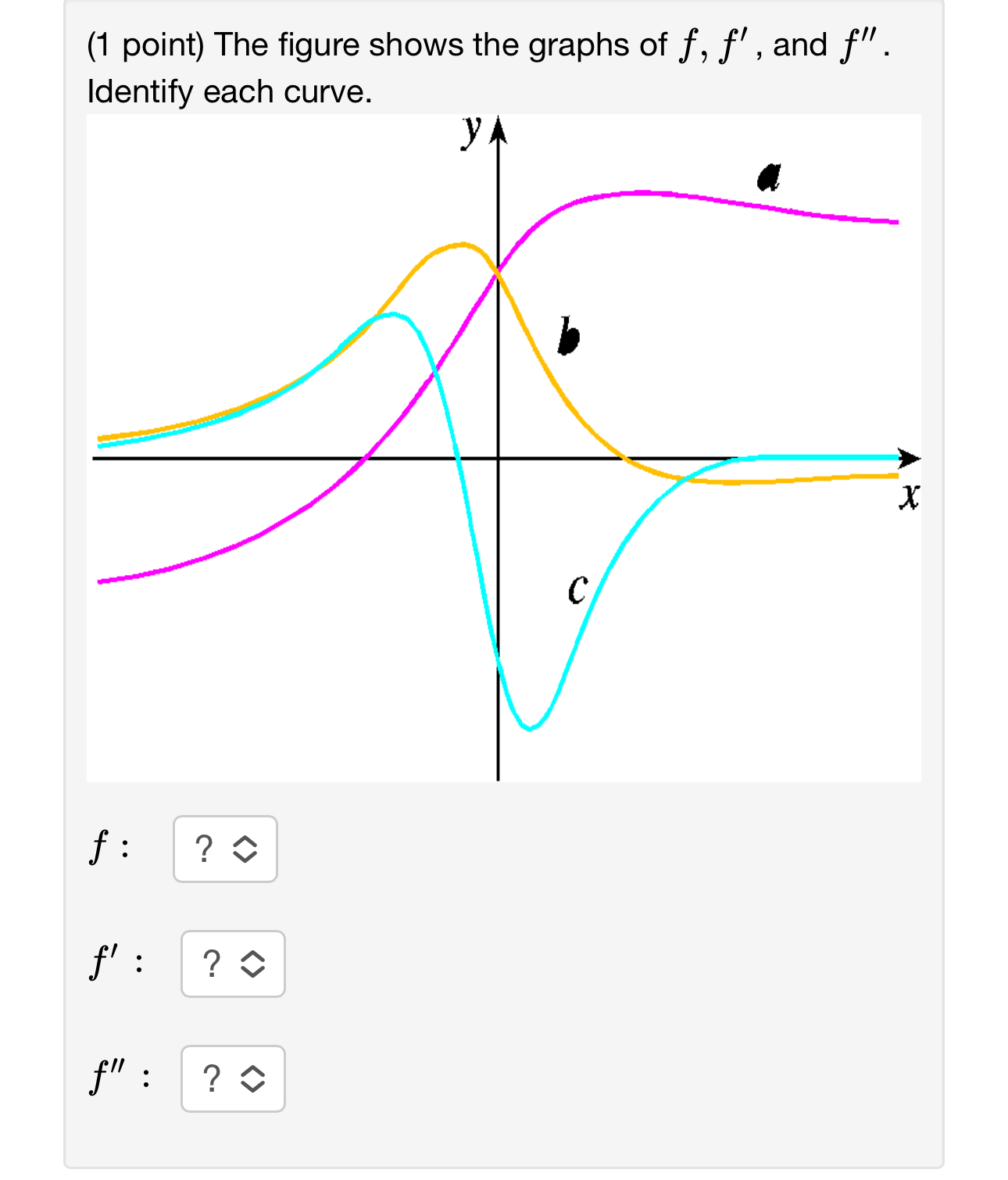 Solved (1 ﻿point) ﻿The figure shows the graphs of f,f', ﻿and | Chegg.com
