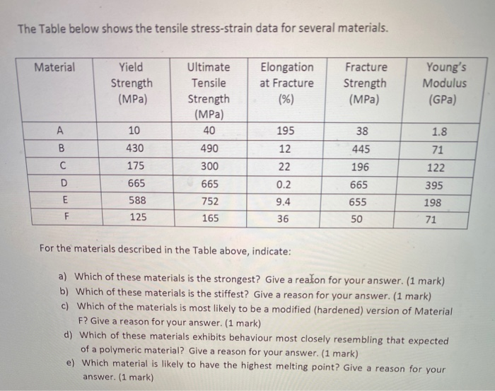 Solved The Table below shows the tensile stress-strain data | Chegg.com