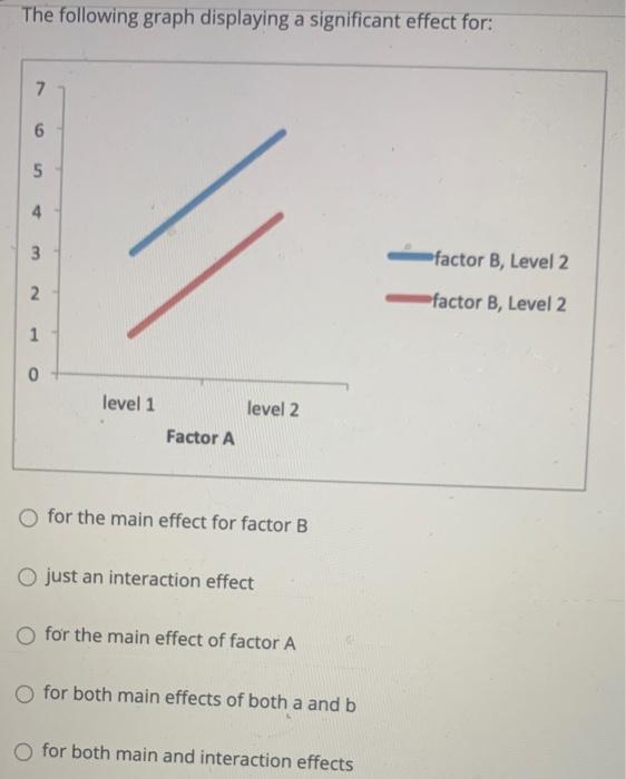Solved The following graph displaying a significant effect | Chegg.com