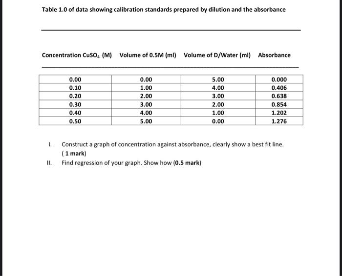 Solved Table 1.0 of data showing calibration standards | Chegg.com