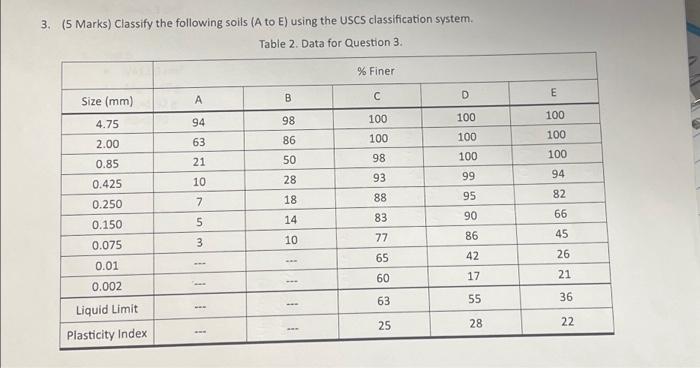 Solved 3. (5 Marks) Classify the following soils (A to E) | Chegg.com