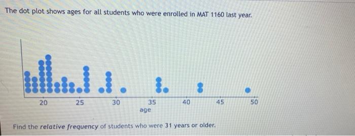 Solved The dot plot shows ages for all students who were | Chegg.com