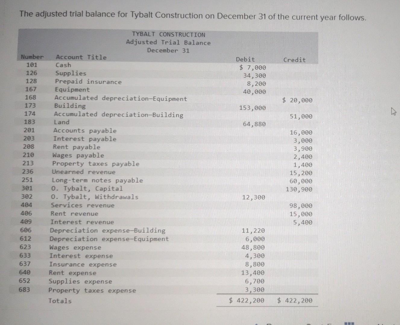 The adjusted trial balance for Tybalt Construction on | Chegg.com