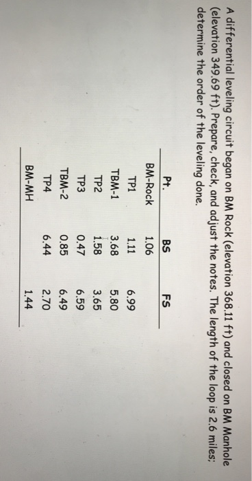 Solved A differential leveling circuit began on BM Rock | Chegg.com