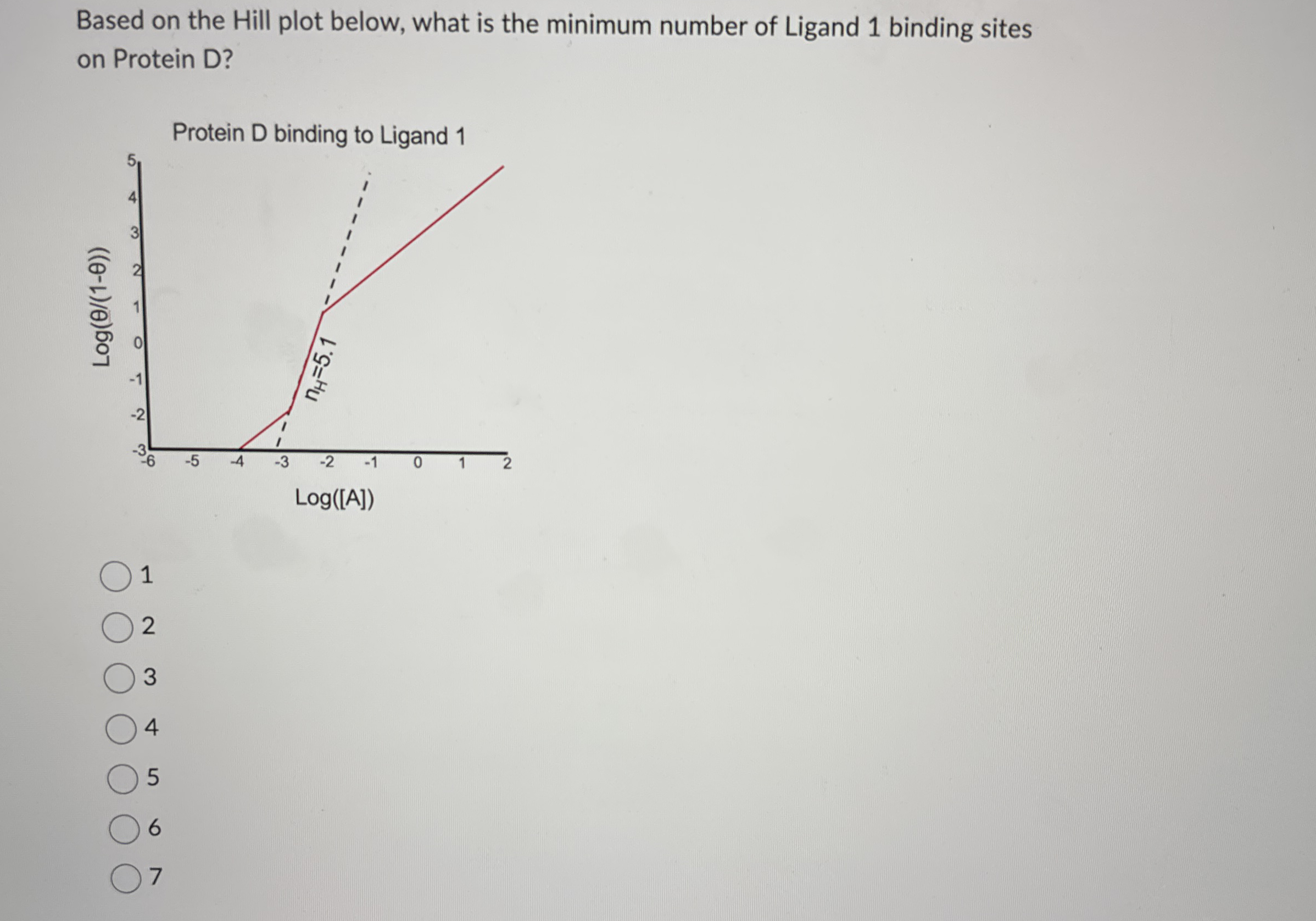 Solved Based on the Hill plot below, what is the minimum | Chegg.com