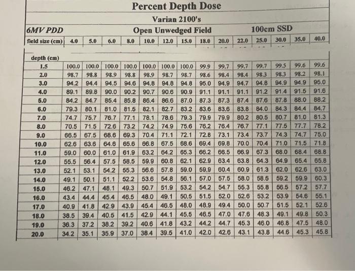 Percent Depth Dose | Chegg.com