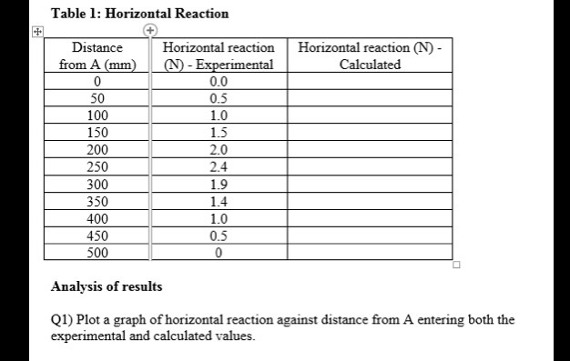 Solved Table 1: Horizontal Reaction + Distance from A (mm) | Chegg.com