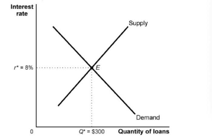 Solved Interest rate Supply r* = 8% Х Demand 0 Q* = $300 | Chegg.com