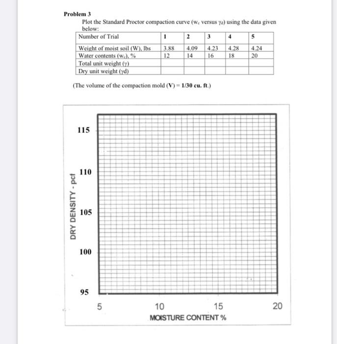 Solved Problem 3 Plot the Standard Proctor compaction curve | Chegg.com