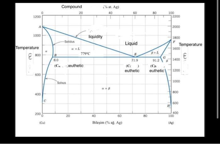 Solved At 600 oC for 70% Ag - 30% Cu alloy by weight(a). | Chegg.com