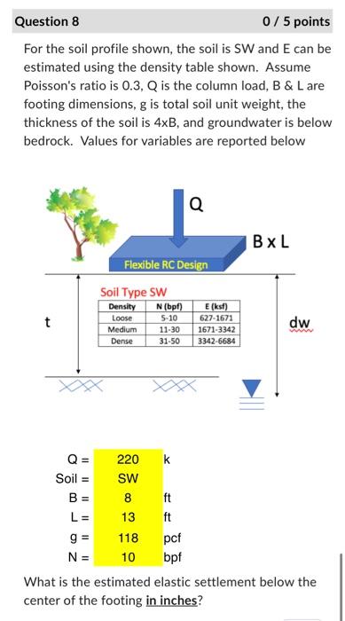 Solved For the soil profile shown, the soil is SW and E can | Chegg.com