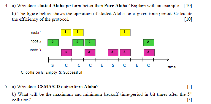Solved a) ﻿Why does slotted Aloha perform better than Pure | Chegg.com