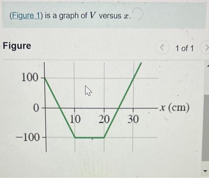 (Figure 1) is a graph of V versus x. Figure 1 of | Chegg.com