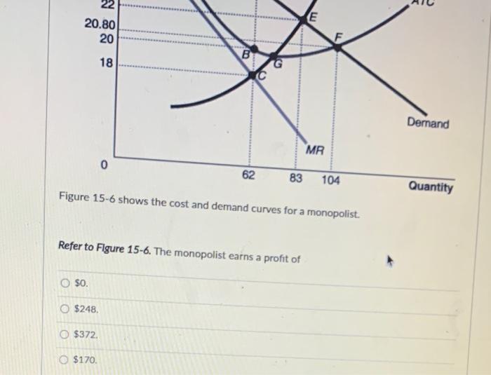 Solved Figure 15-6 Revenue and cost per unit $30 MC 24 ATC E | Chegg.com