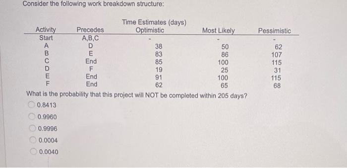 Solved Consider the following work breakdown structure: What | Chegg.com