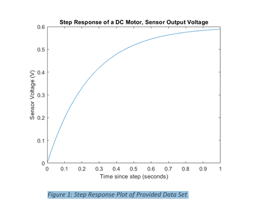 Solved Figure 1 ﻿shows the step response of a first order DC | Chegg.com