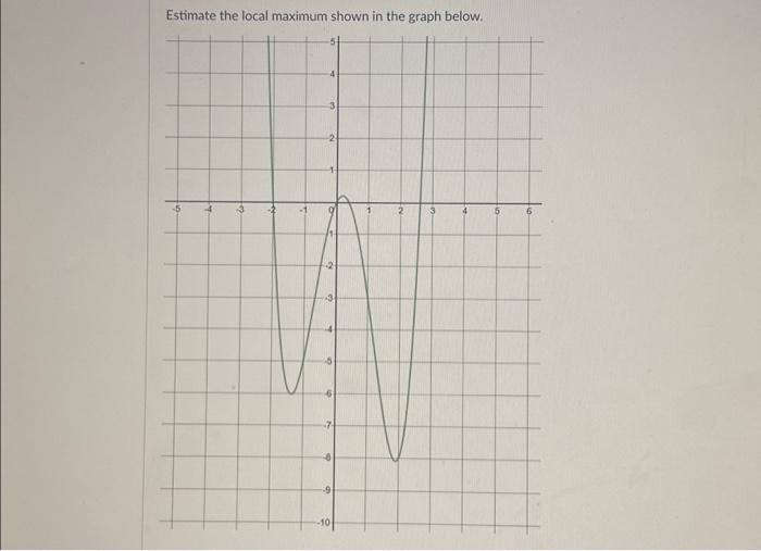 Solved Estimate the local maximum shown in the graph below. | Chegg.com