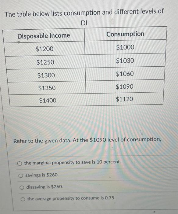 Solved The table below lists consumption and different | Chegg.com