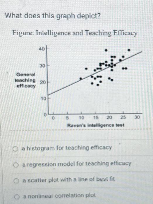 Solved What does this graph depict? Figure: Intelligence and | Chegg.com