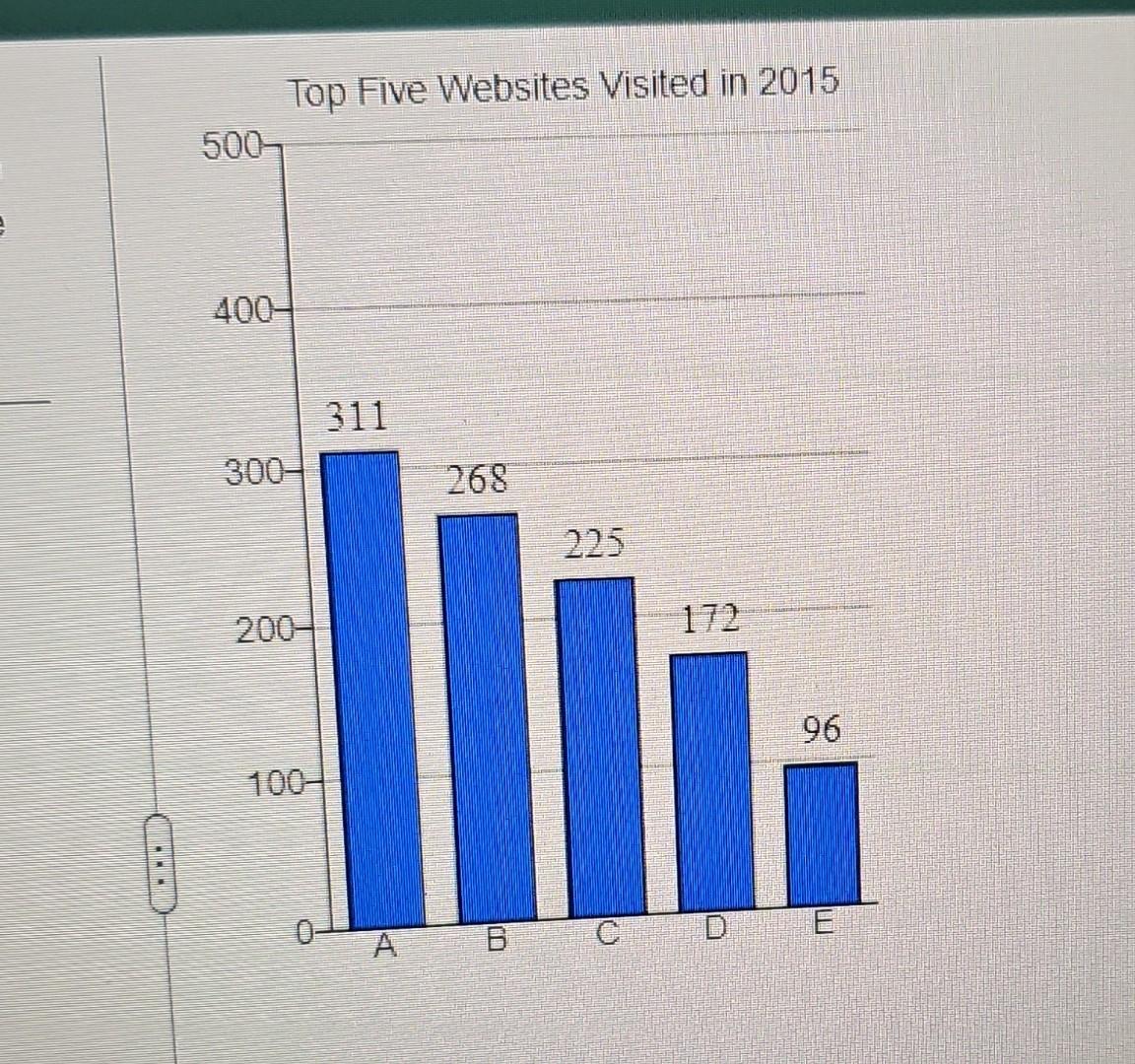 Solved The graph gives the number of visitors (in millions) | Chegg.com