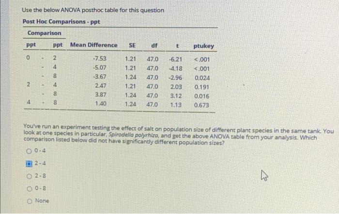 Solved Use the below ANOVA posthoc table for this question | Chegg.com
