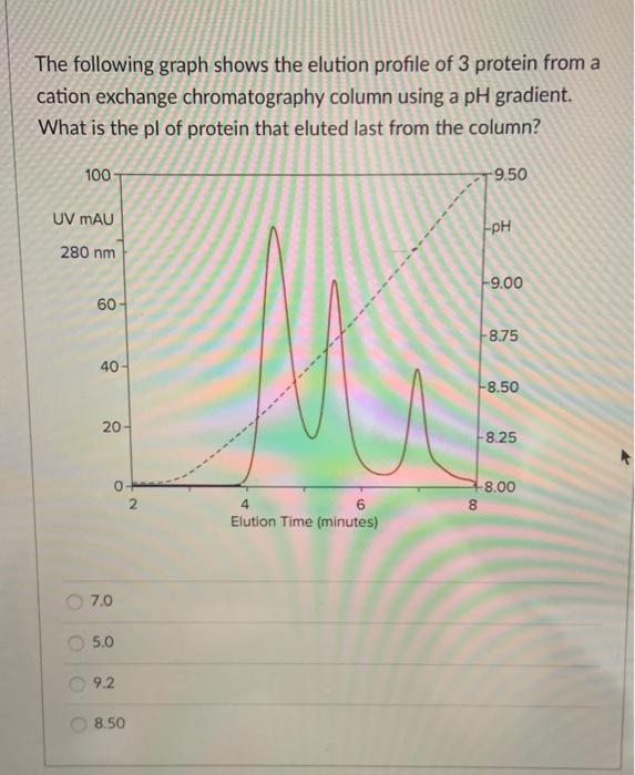 Solved The following graph shows the elution profile of 3 | Chegg.com