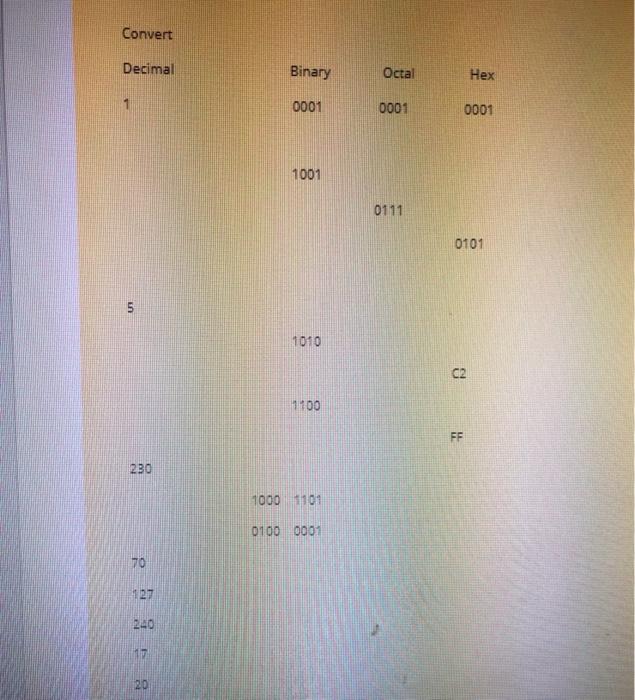 Solved Convert Decimal Binary Octal Hex 1 0001 0001 0001 | Chegg.com
