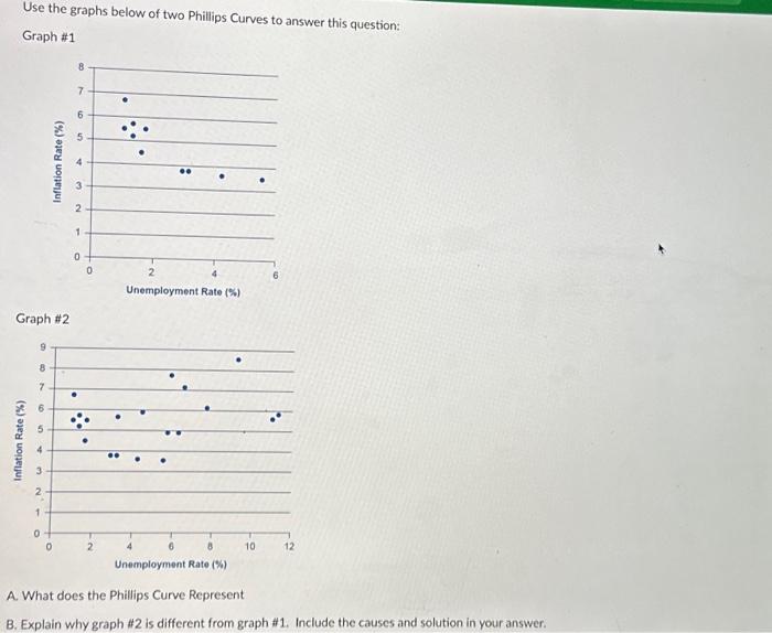 Solved Use the graphs below of two Phillips Curves to answer | Chegg.com