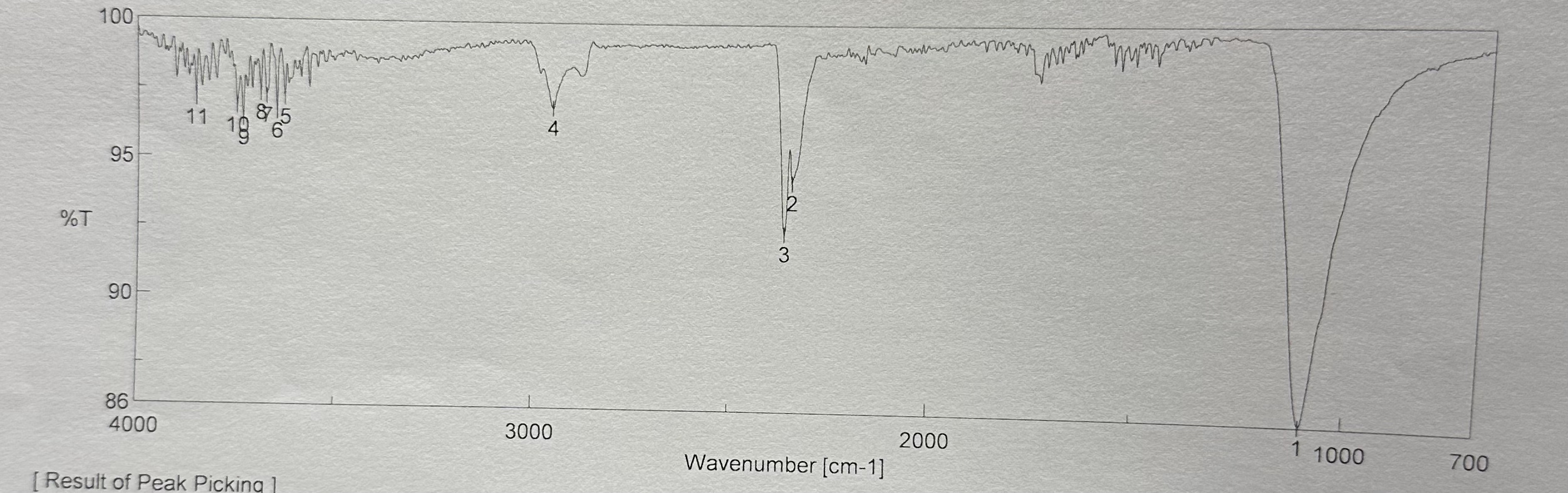 Solved Provide three important/major IR peaks associated | Chegg.com