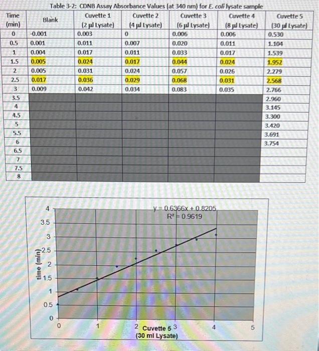 Solved Table 3-2: CDNB Assay Absorbance Values (at 340 nm ) | Chegg.com