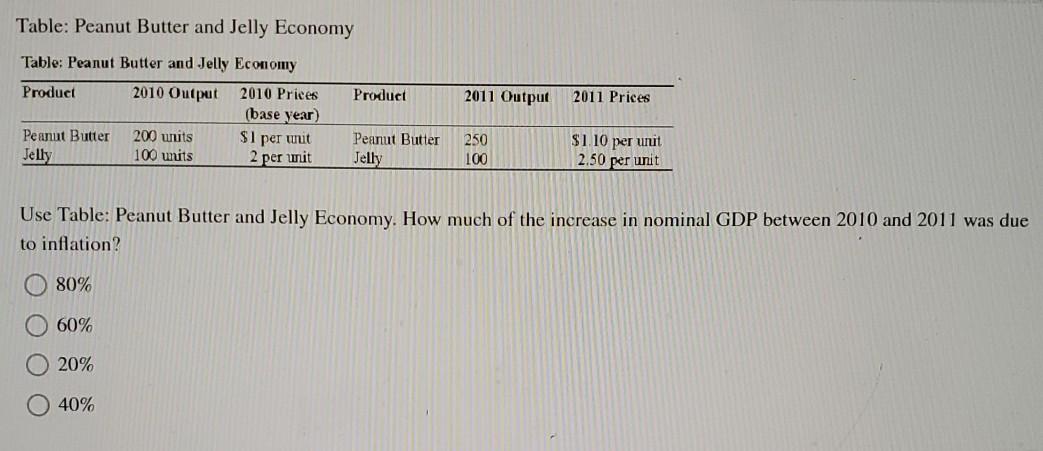 Solved Table: Peanut Butter and Jelly Economy Table: Peanut | Chegg.com