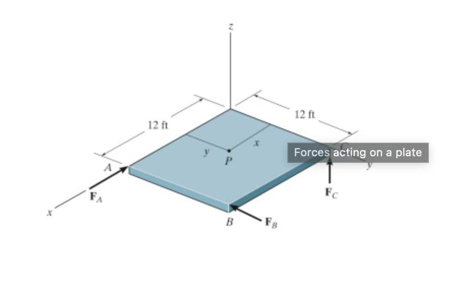 Solved Replace the three forces acting on the plate by a | Chegg.com