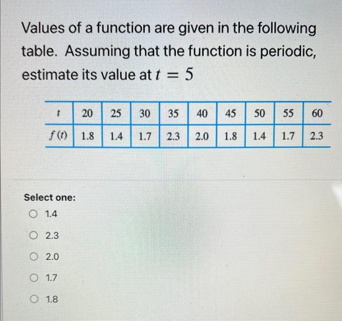 Solved Values of a function are given in the following | Chegg.com