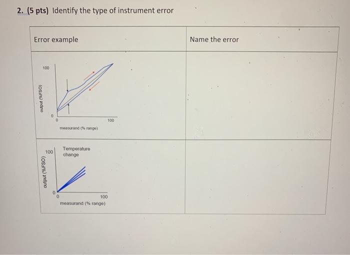 Solved 2. (5 pts) Identify the type of instrument error | Chegg.com