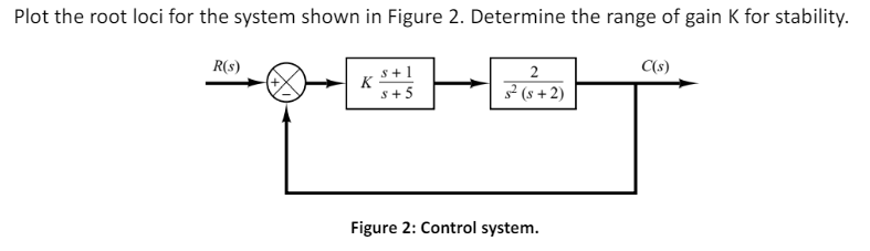 Solved Plot the root loci for the system shown in Figure 2. | Chegg.com