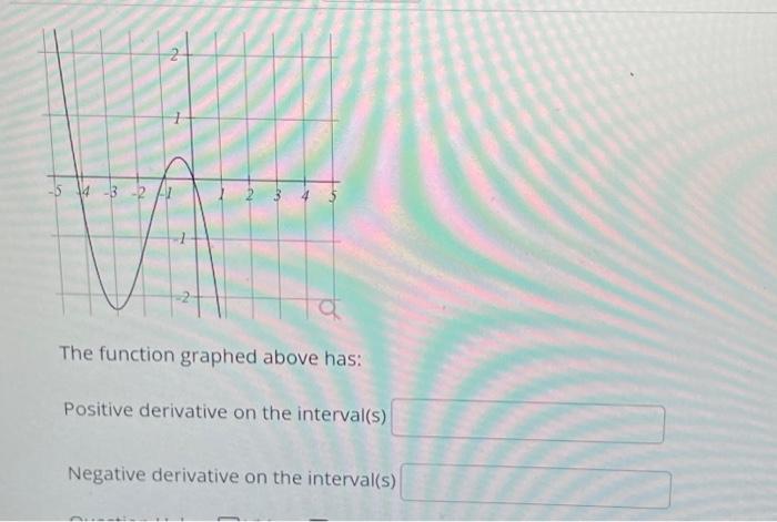 Solved The function graphed above has: Positive derivative | Chegg.com