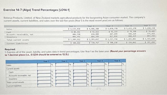 Solved Exercise 14-7 (Algo) Trend Percentages [LO14-1] | Chegg.com